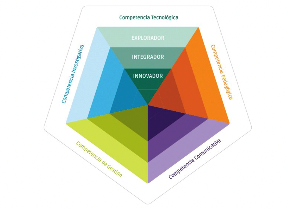 Pentágono de Competencias TIC, Colombia » Al Poniente