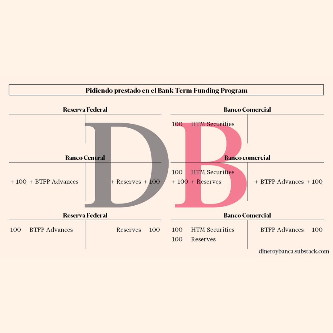 ¿En qué consiste el “Bank Term Funding Program” de la FED? » Al Poniente