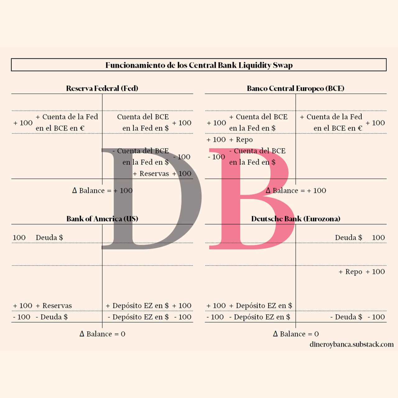 ¿Qué son los “Central Bank Liquidity Swap”? » Al Poniente
