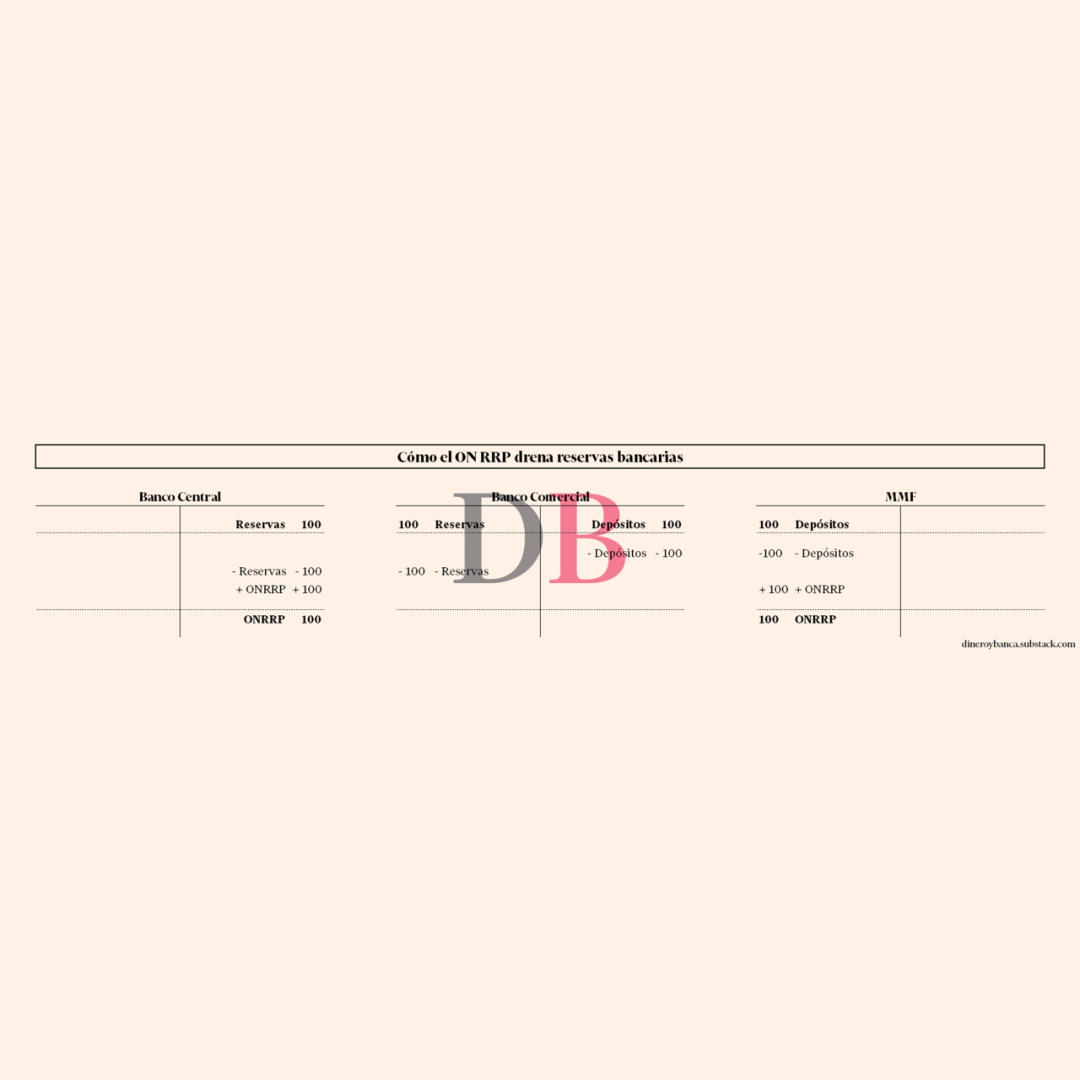 Los tres tipos de reservas bancarias » Al Poniente